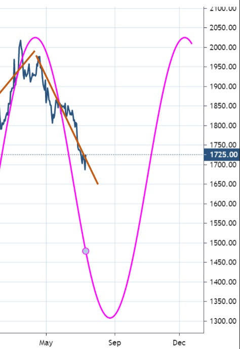 Do cycles work for stock market timing?