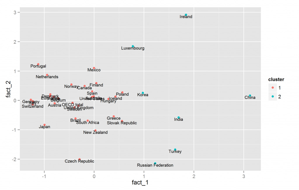 Easy Plotting Of Kmeans Cluster Analysis With Ggplot2