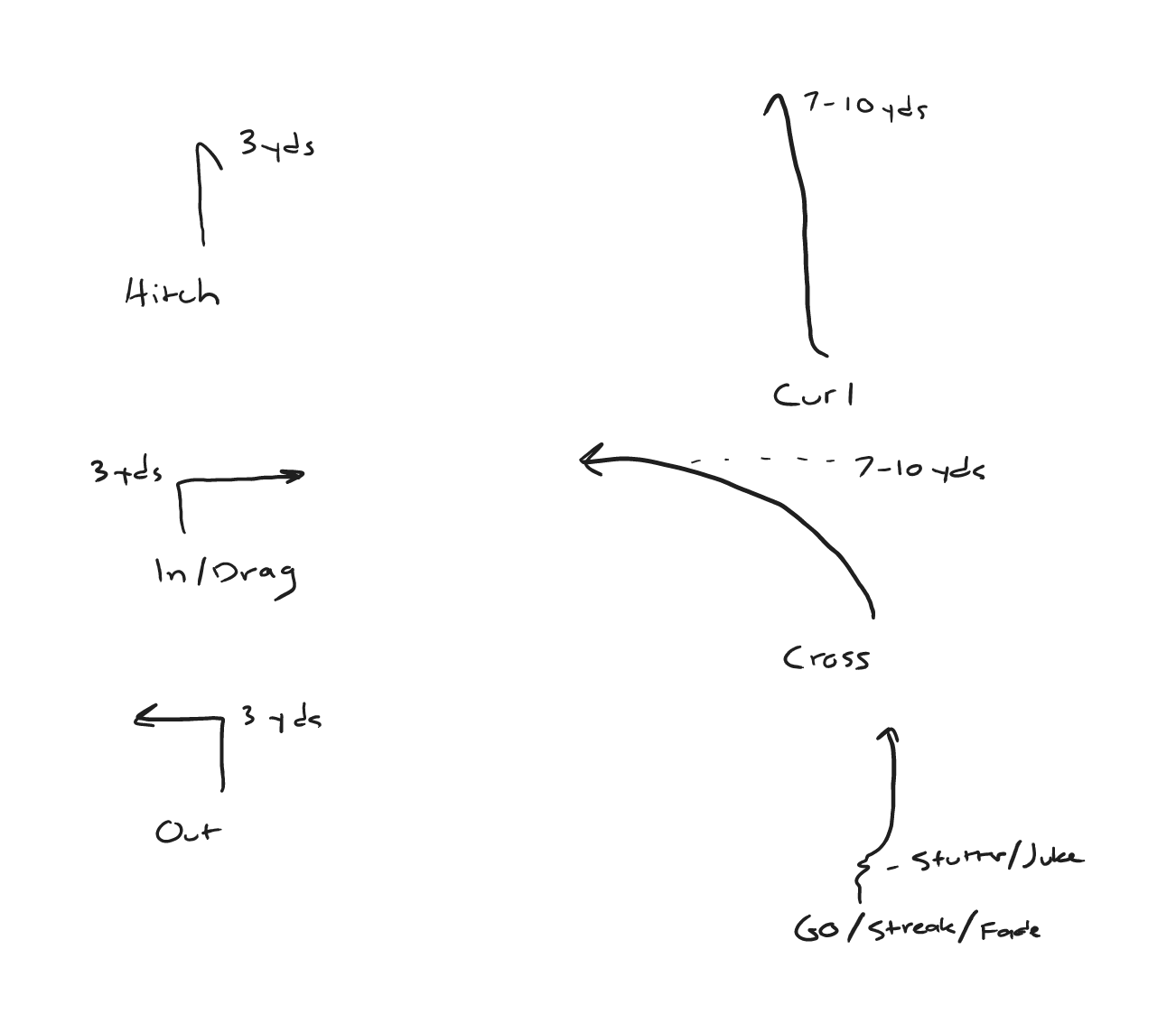 Flag Football - Practice Plan - by Trevor Jensen