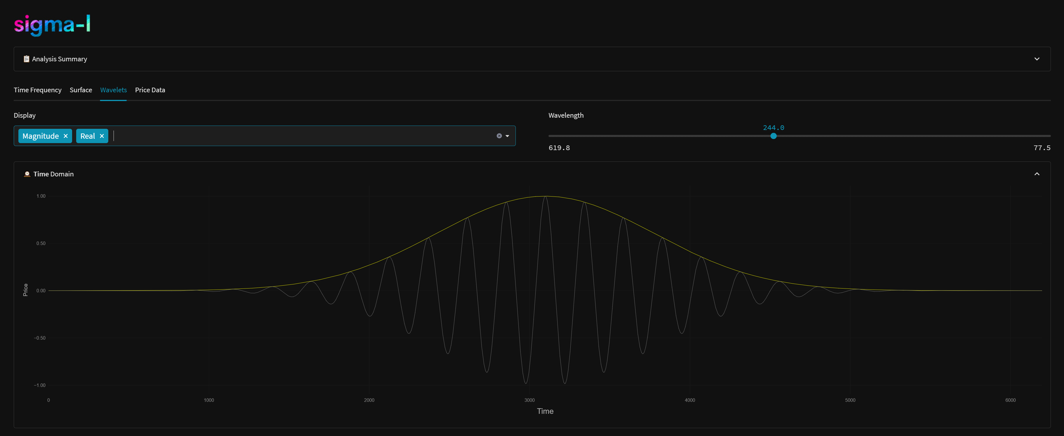 Hacking the Uncertainty Principle: Time Frequency
