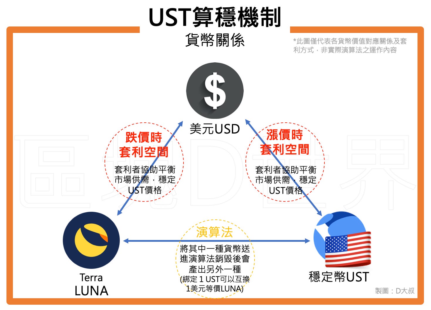 崩壞的穩定幣：UST與LUNA的死亡螺旋之舞 - by D大叔 - 區塊D世界
