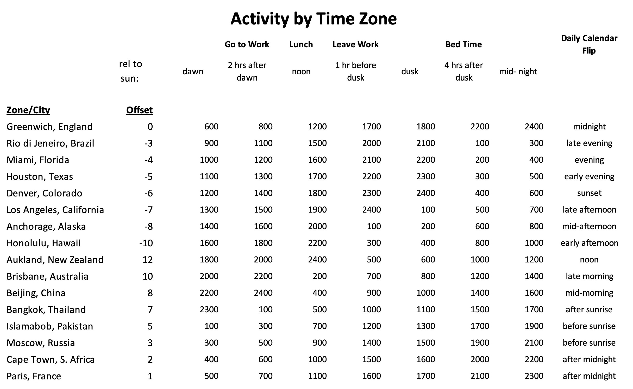 End Daylight Savings Time... And More - by David Woods