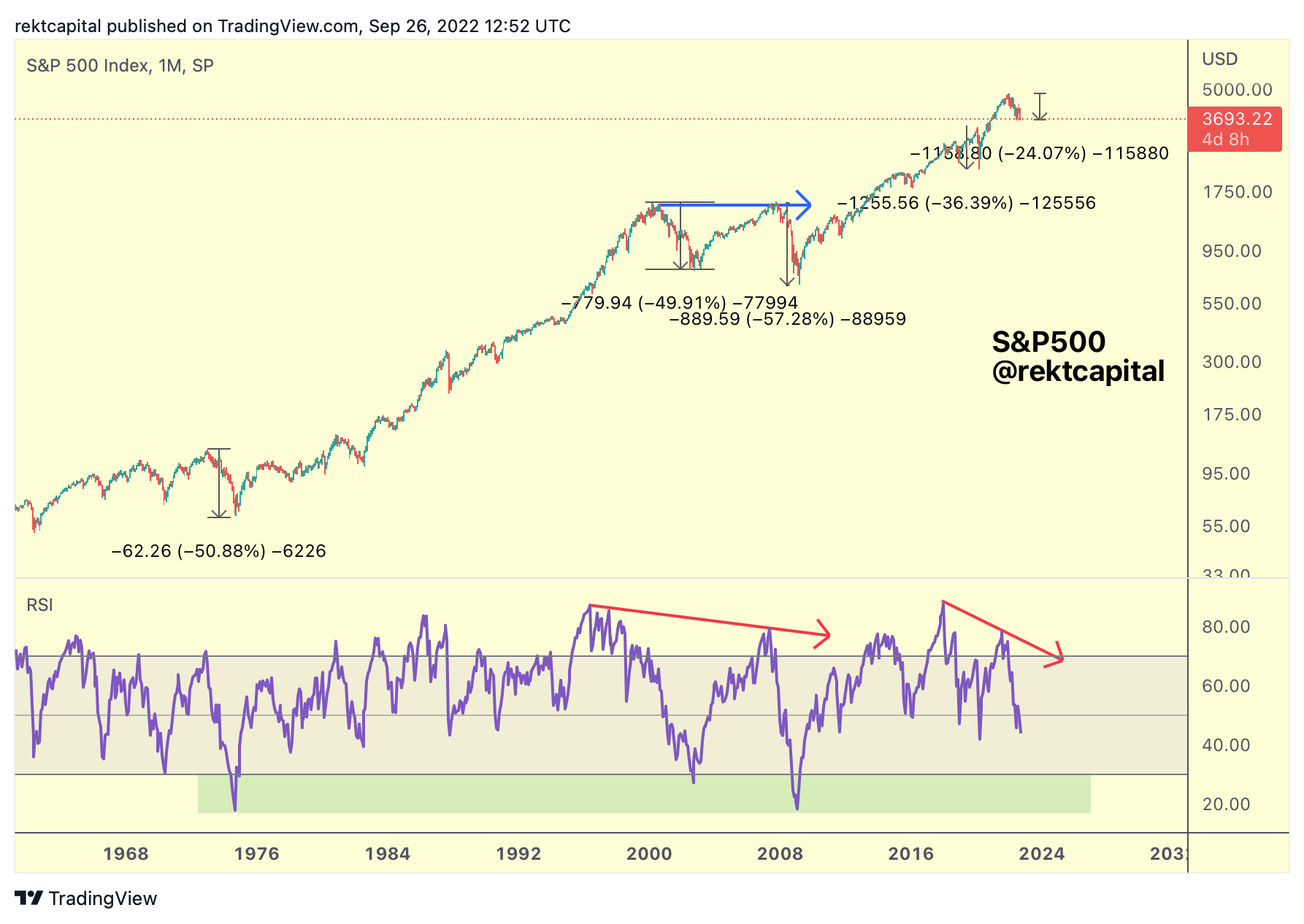 Bitcoin and the S&P 500 - Rekt Capital Newsletter