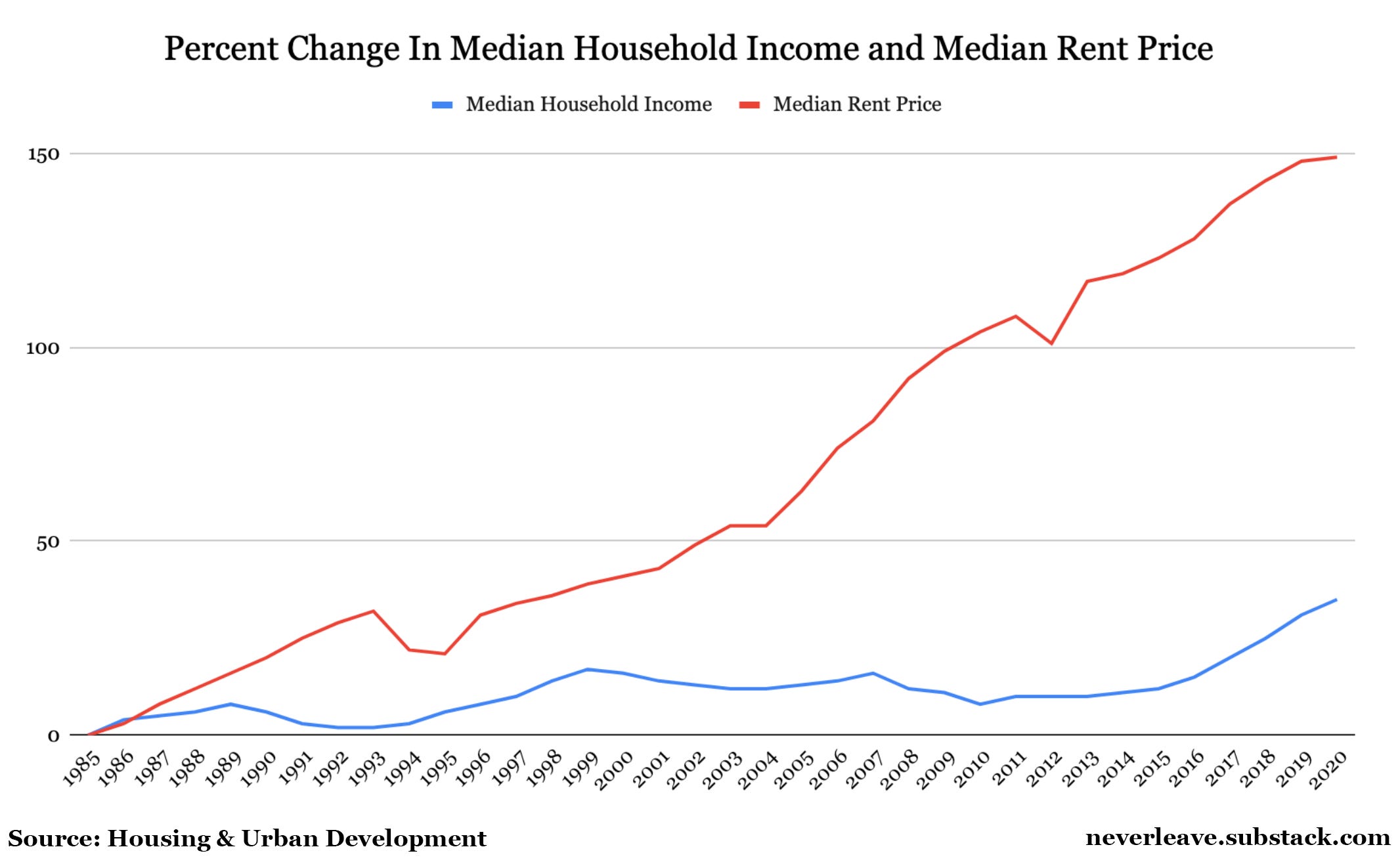 Rent Prices Growing Four Times Faster Than Income