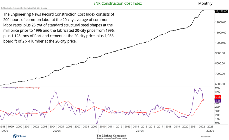 Engineering News Record Indexes and Select Construction Aggregates ...