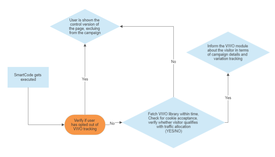 Deep Dive: VWO Smartcode - by Abhishek Deshpande