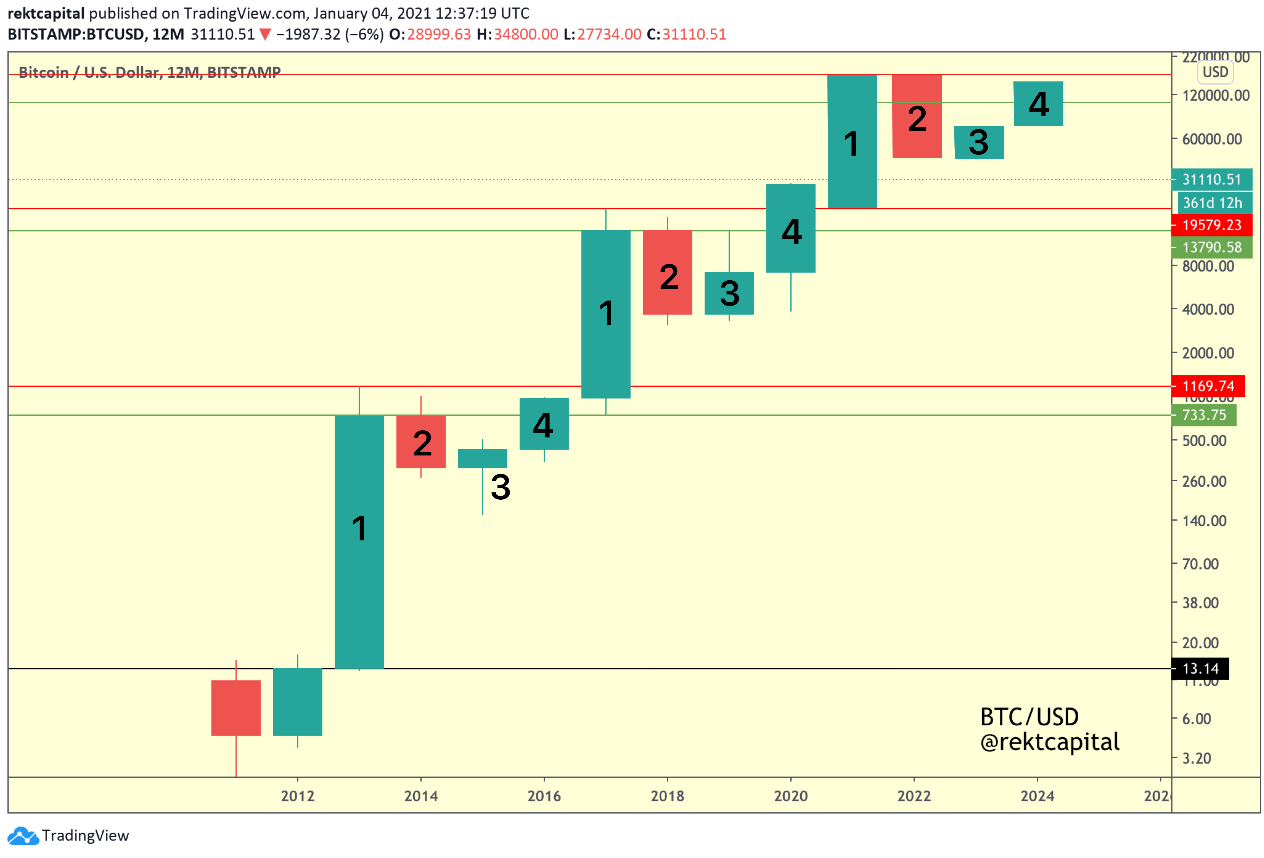 The New Bitcoin Four Year Cycle - Rekt Capital Newsletter