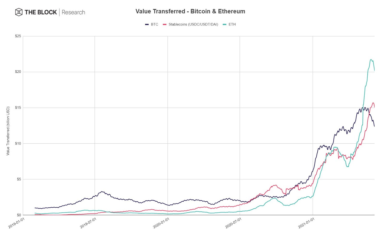 The Rise of Stablecoins - by Anthony Pompliano