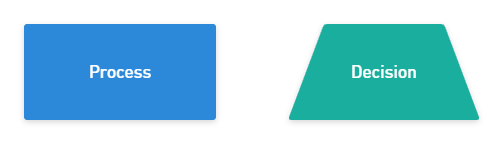 Creating a flow diagram to visually explain a process