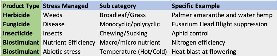 Tracking Biostimulants: Retailer Survey Data from Stratus Ag Research ...