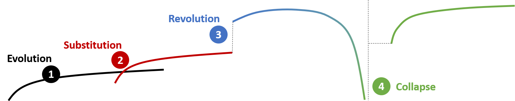 How change happens: evolution, substitution, revolution, or collapse