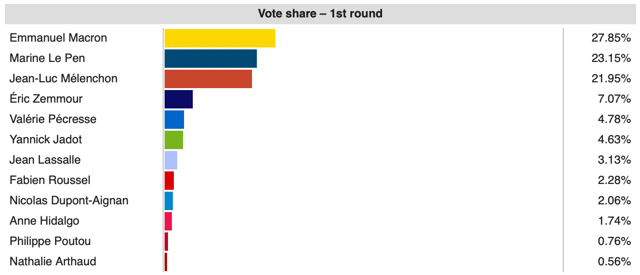 Some boring takes on the French election