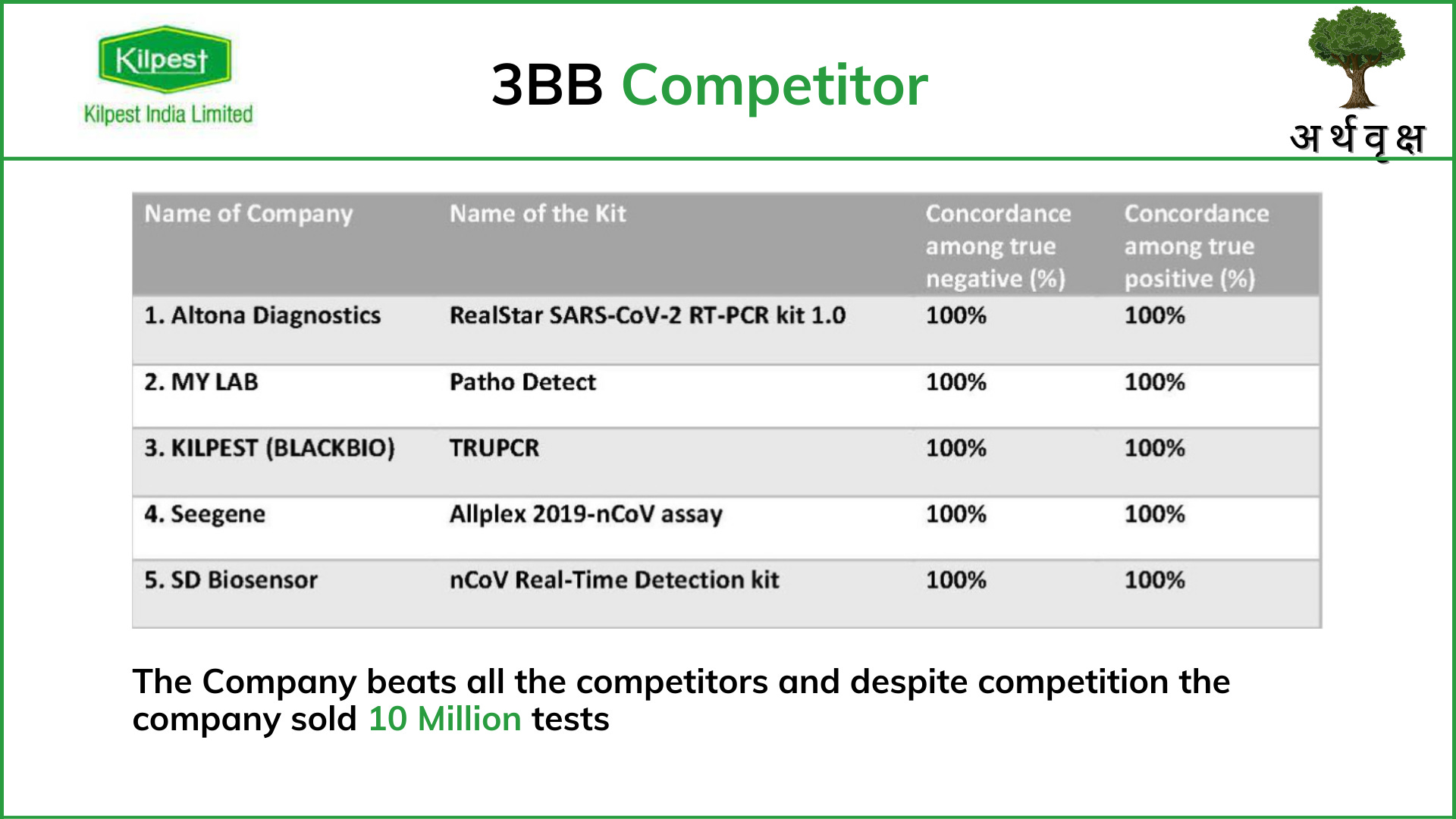 Kilpest India/3B BlackBio Analysis:- Next big opportunity?