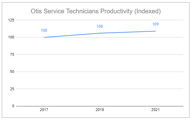 Otis Worldwide $OTIS: Analysis and Valuation, 2022