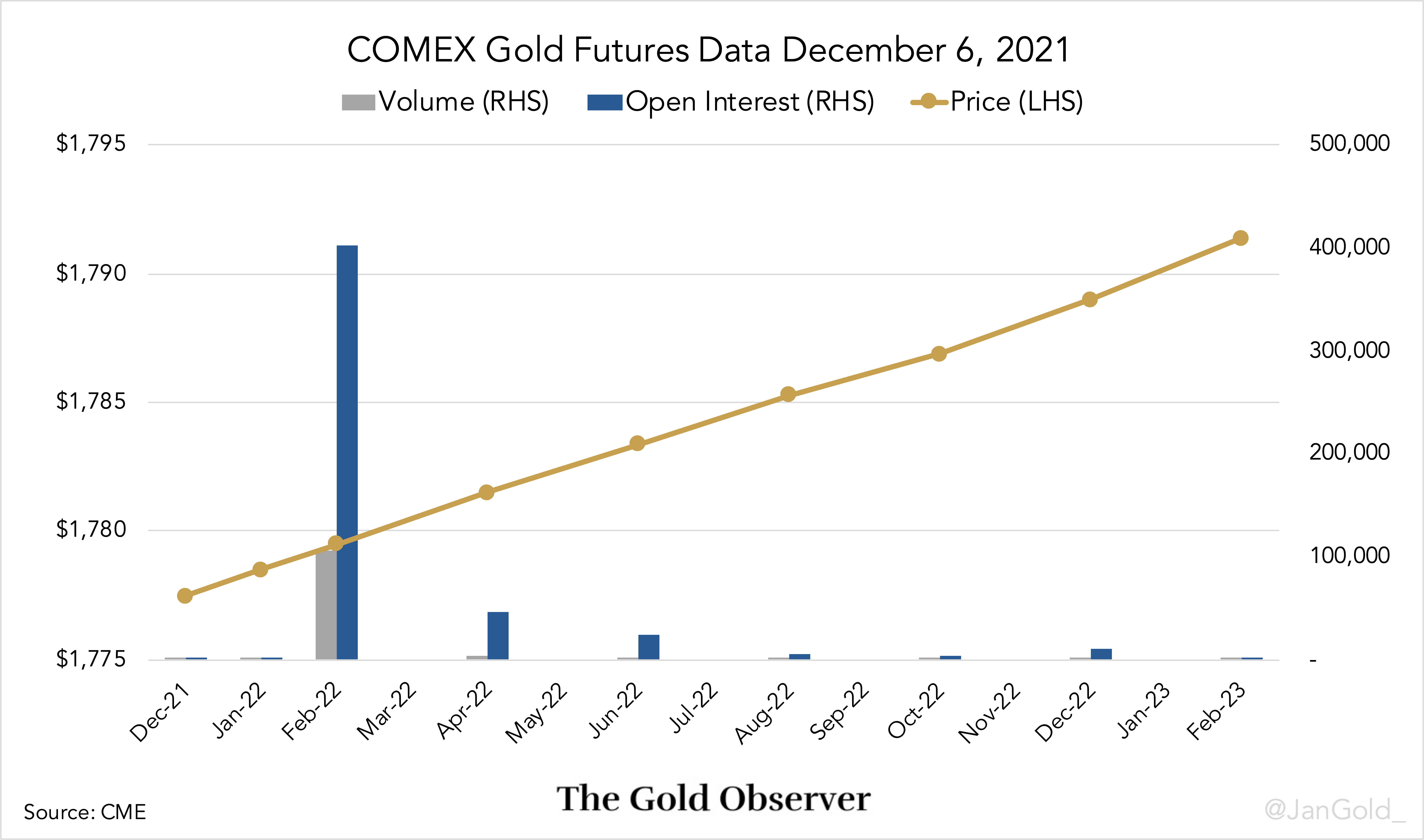 Is the Gold Price Suppressed on the COMEX Futures Exchange?