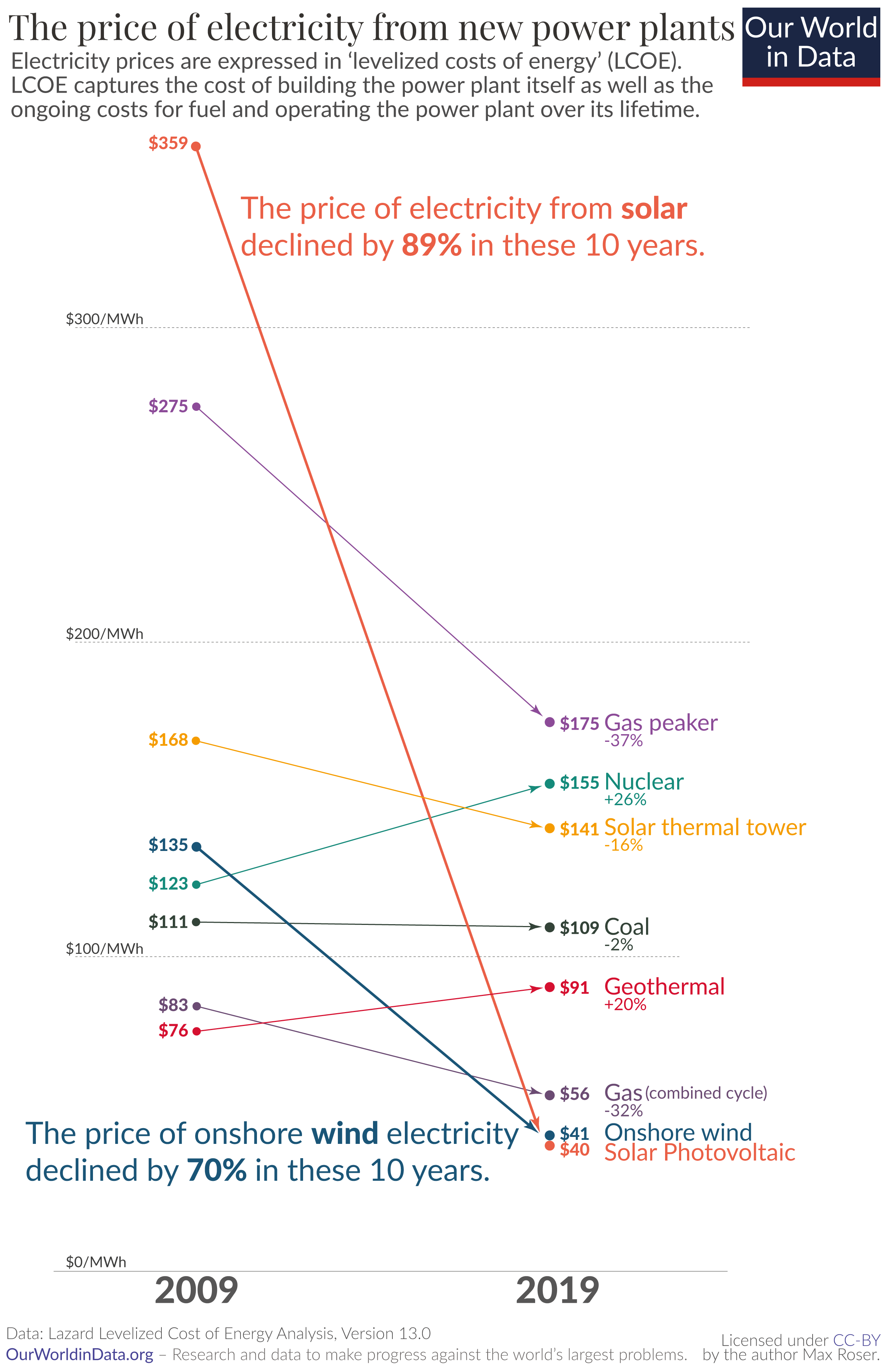 Jevons' Paradox won't slow the energy transition