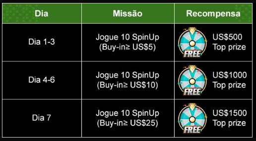 Roda da Sorte entregará $3.000 em prêmios em 7 dias
