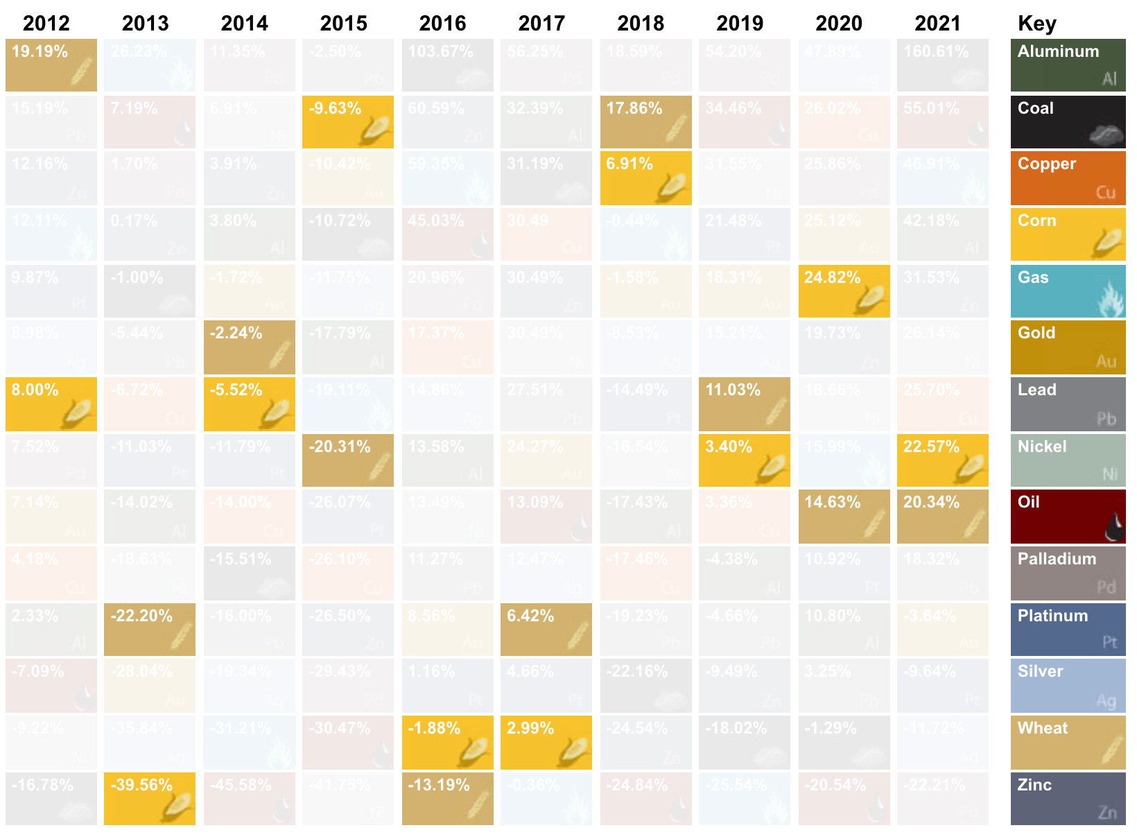 The Periodic Table of Commodity Returns (2022 Edition)
