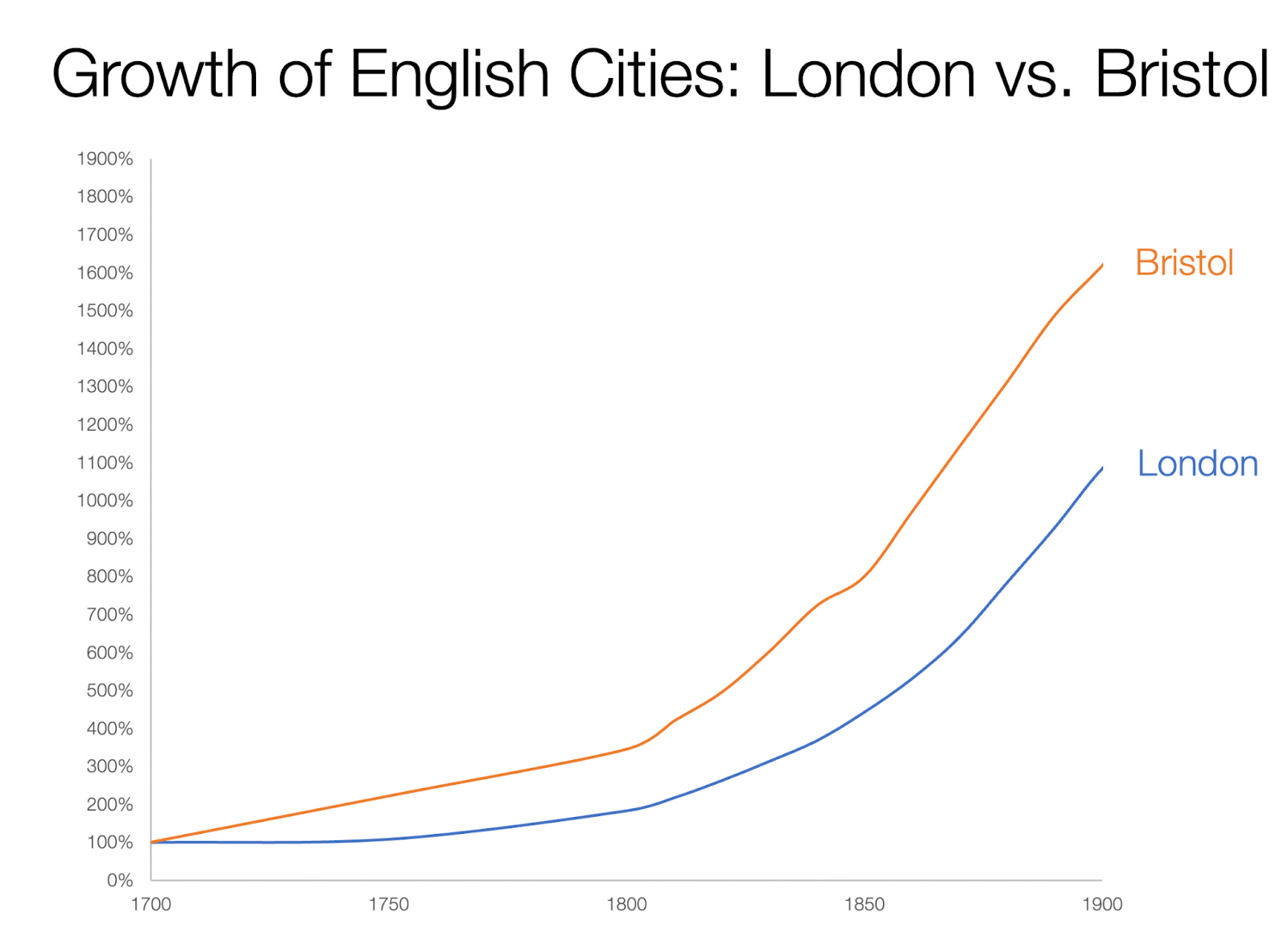 A Brief History of the UK - by Tomas Pueyo