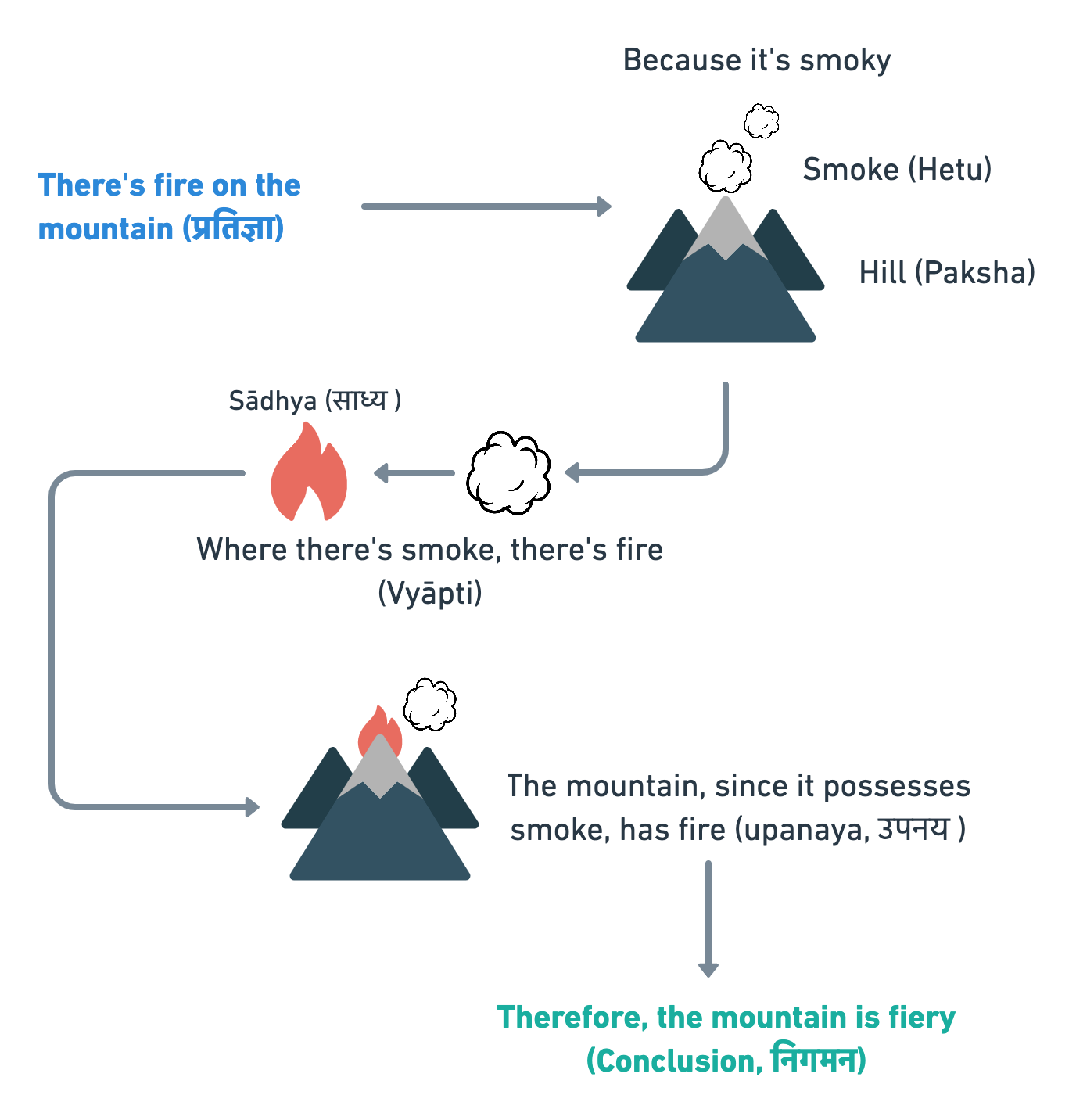 A fiery mountain - by Adit Gupta - Indian Philosophy