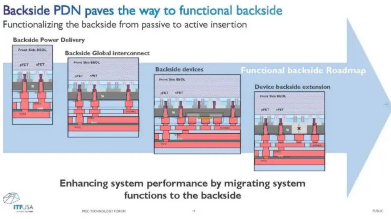 IEDM: DTCO & More than Moore - by Doug O'Laughlin