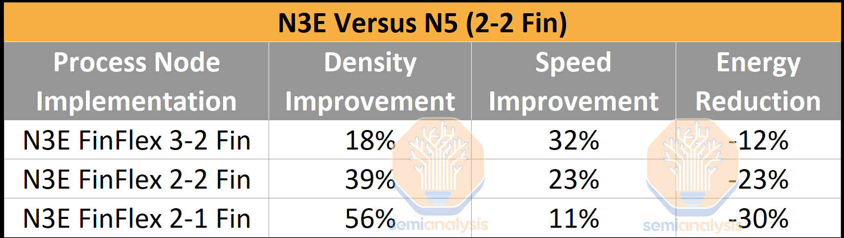 TSMC’s 3nm Conundrum, Does It Even Make Sense? – N3 & N3E Process Technology & Cost Detailed