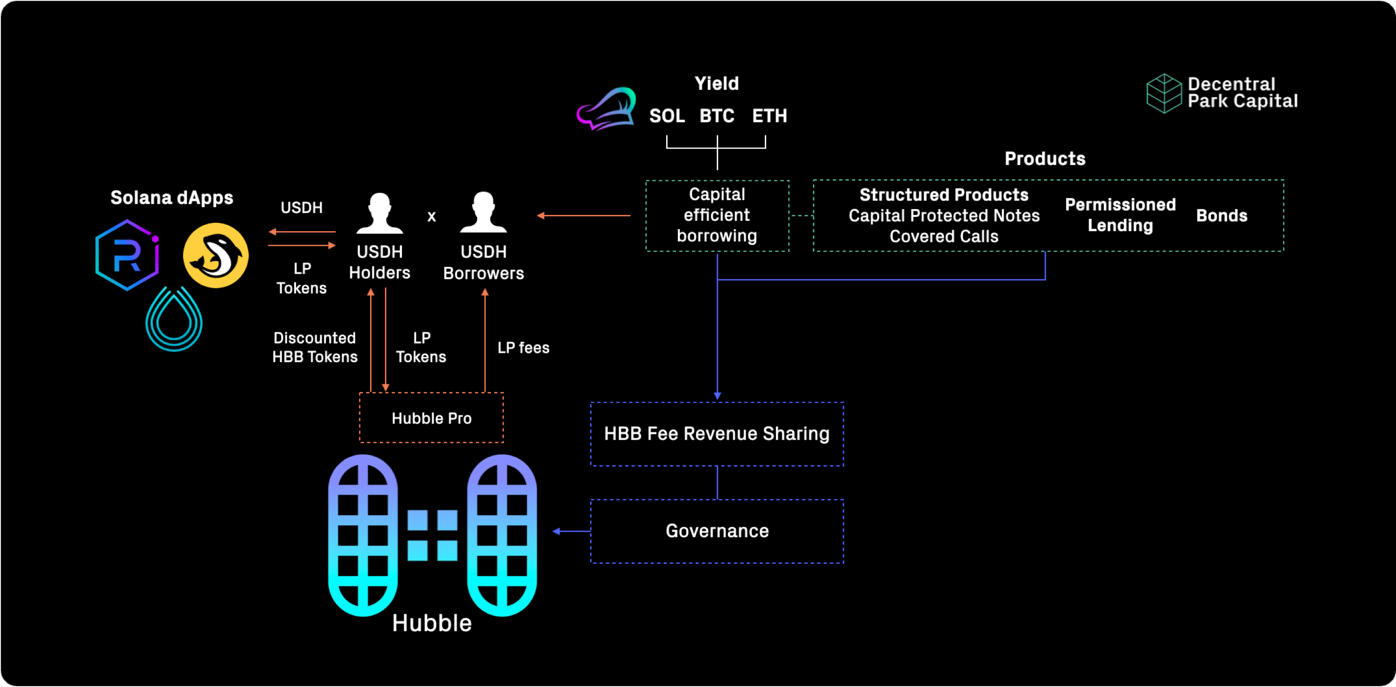 Hubble Protocol Investment Thesis - by Lewis Harland