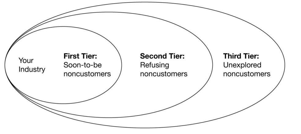 Disruptive innovation, blue ocean strategy, and 'jobs-to-be-done ...