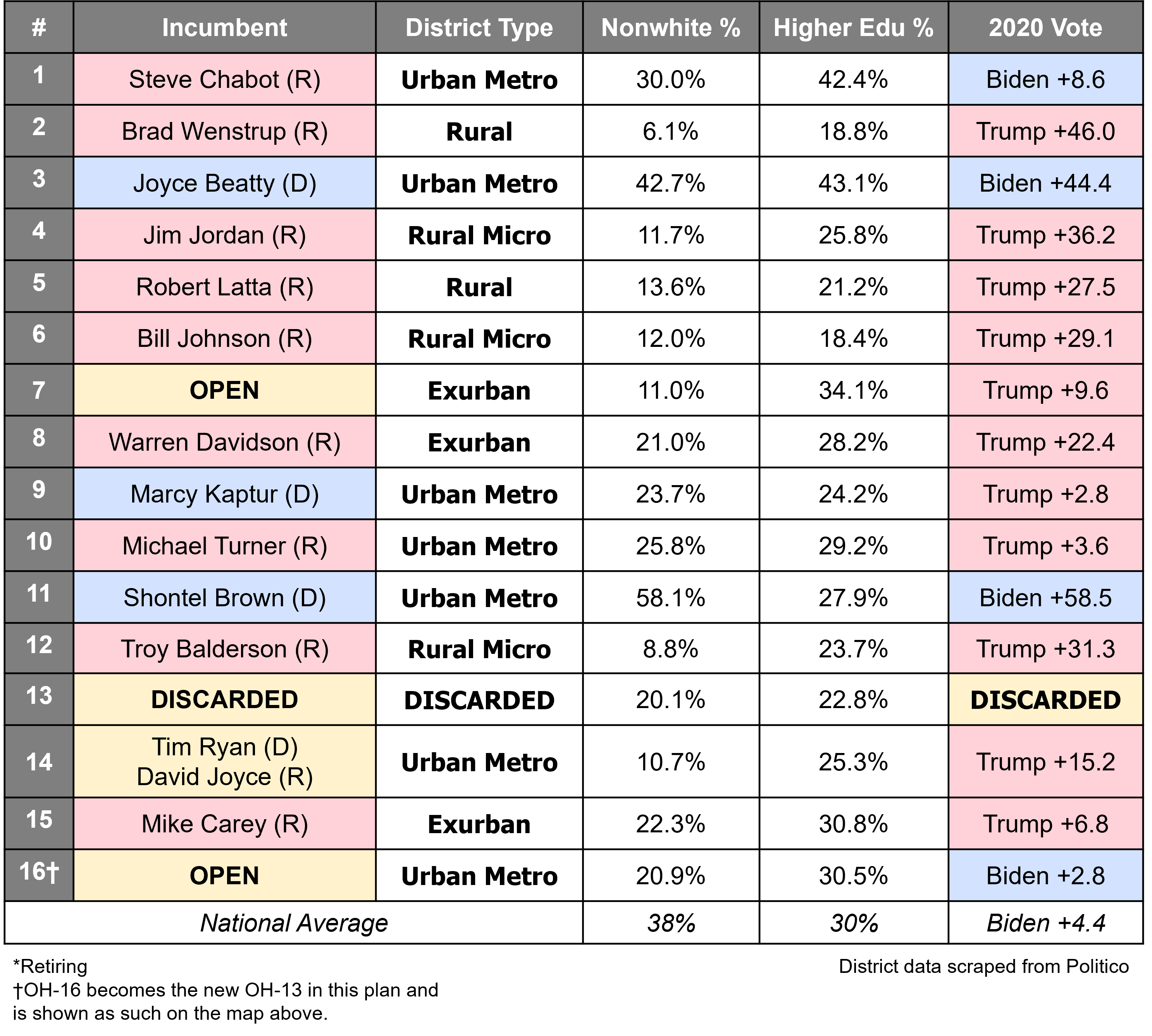 Ohio: The 4-Year Congressional Map - by Justin Brown