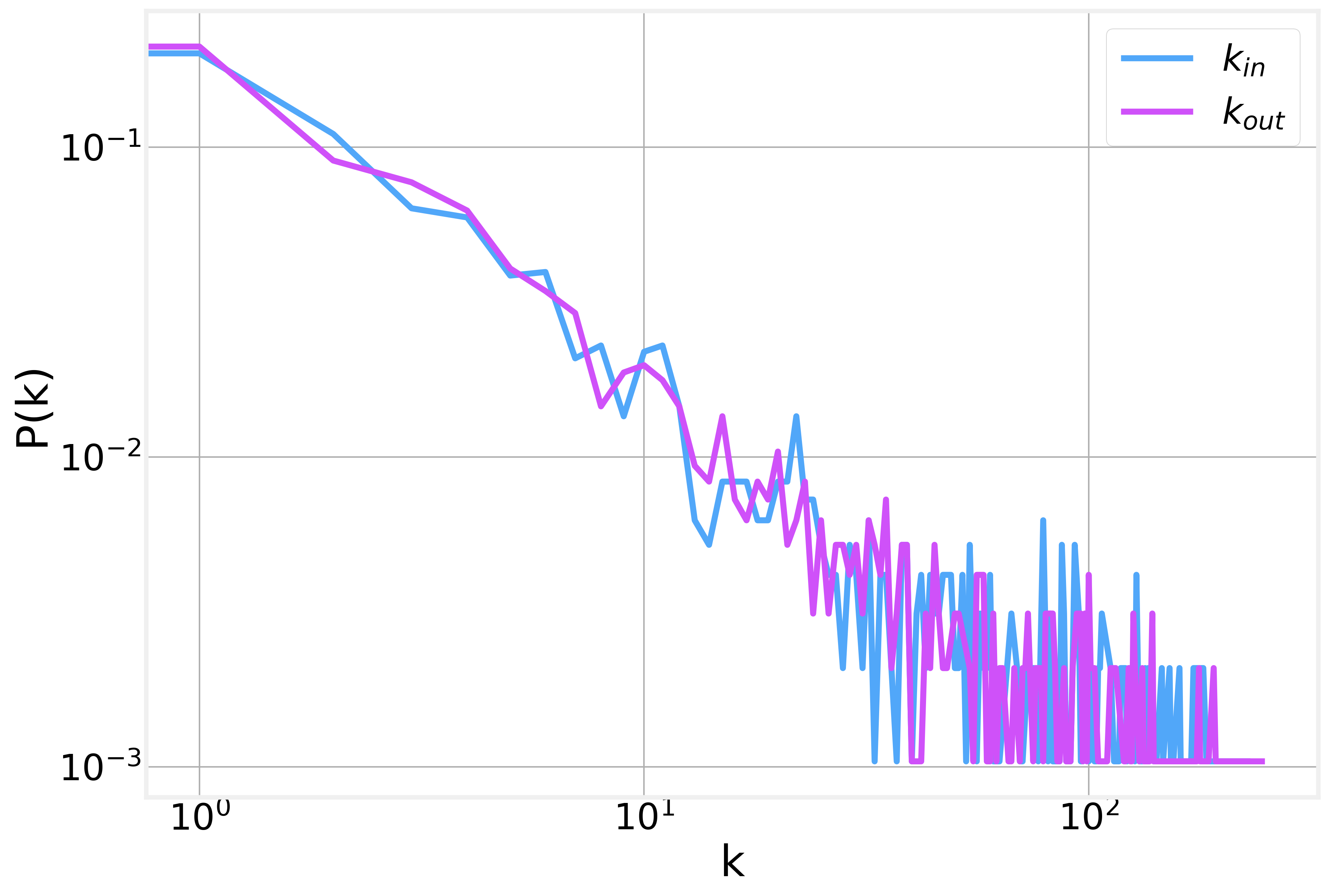 Graphs 101 - by Bruno Gonçalves - Data For Science