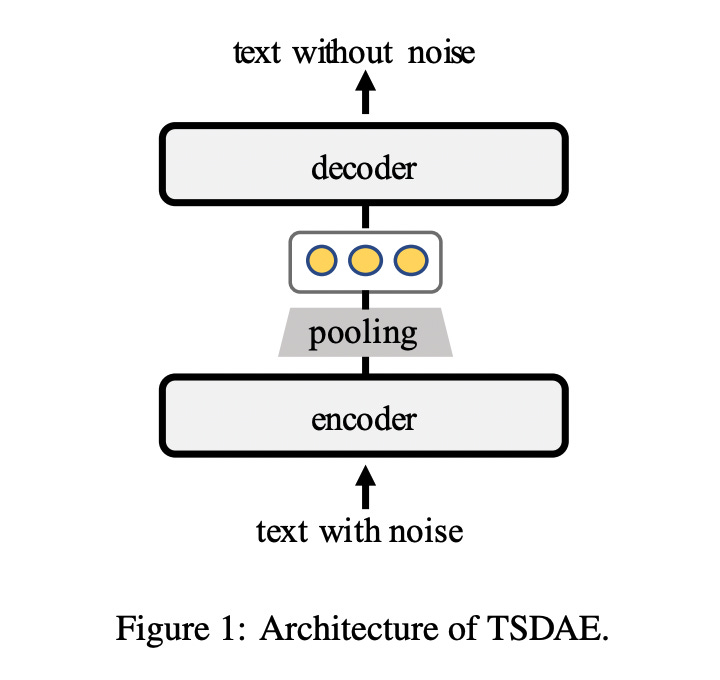 Better Semantic Search With Unsupervised Training Of Sentence Encoder