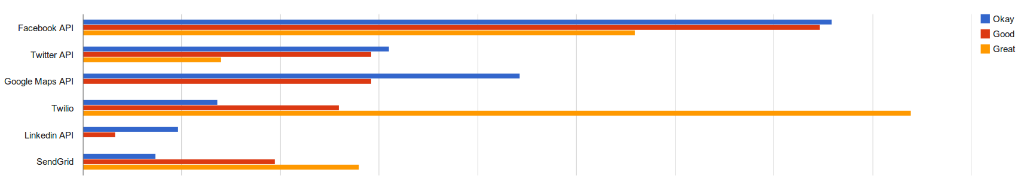 Which Technologies Do Startups Use? An Exploration of AngelList Data