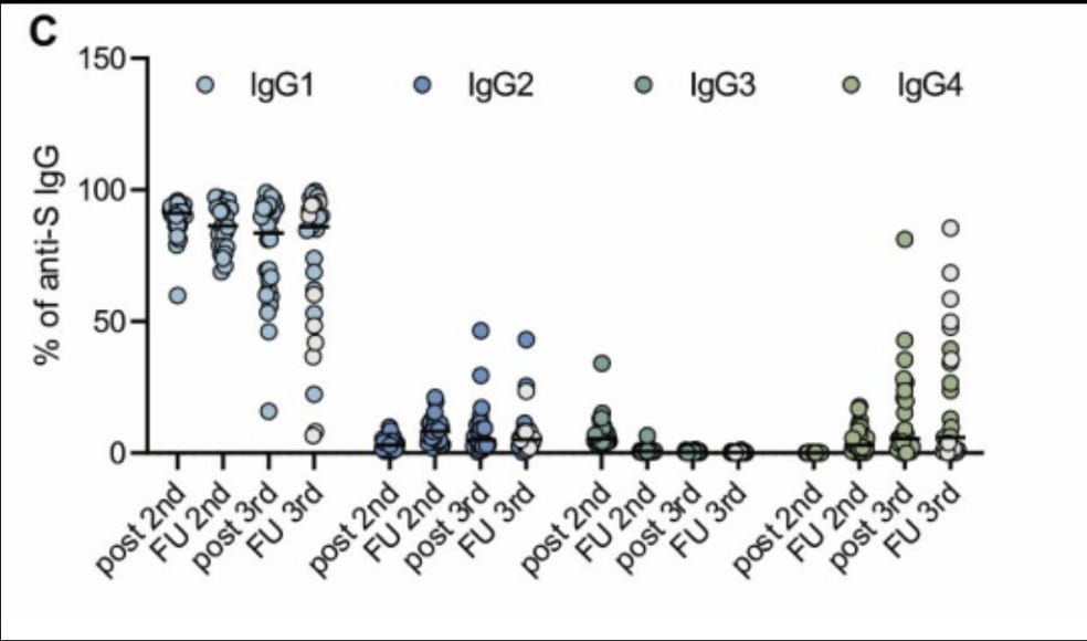 Shifting Immunoglobulins (IgG) proportions – low IgG3 and high IgG4 ...