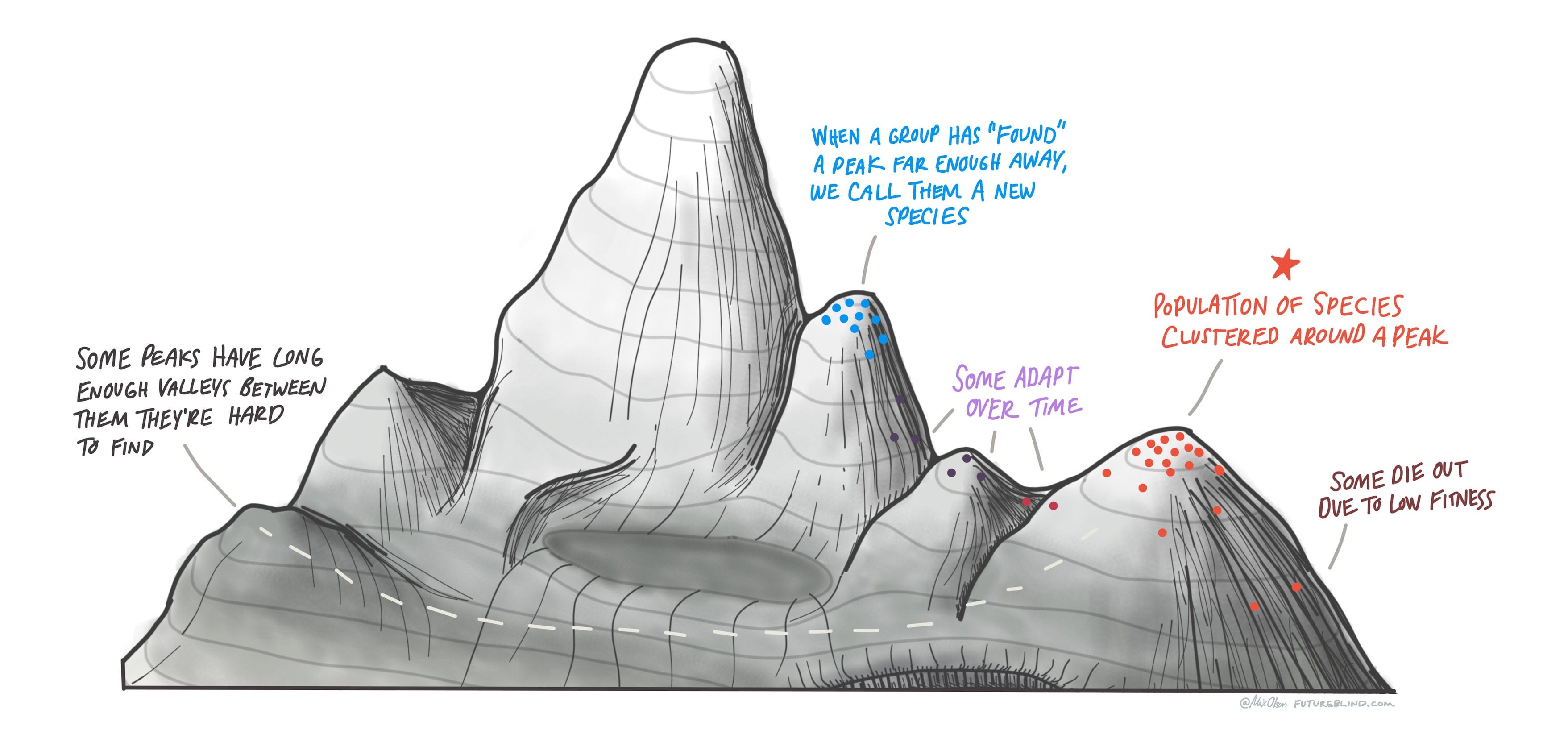 Lay of the Landscape - by Max Olson - FutureBlind