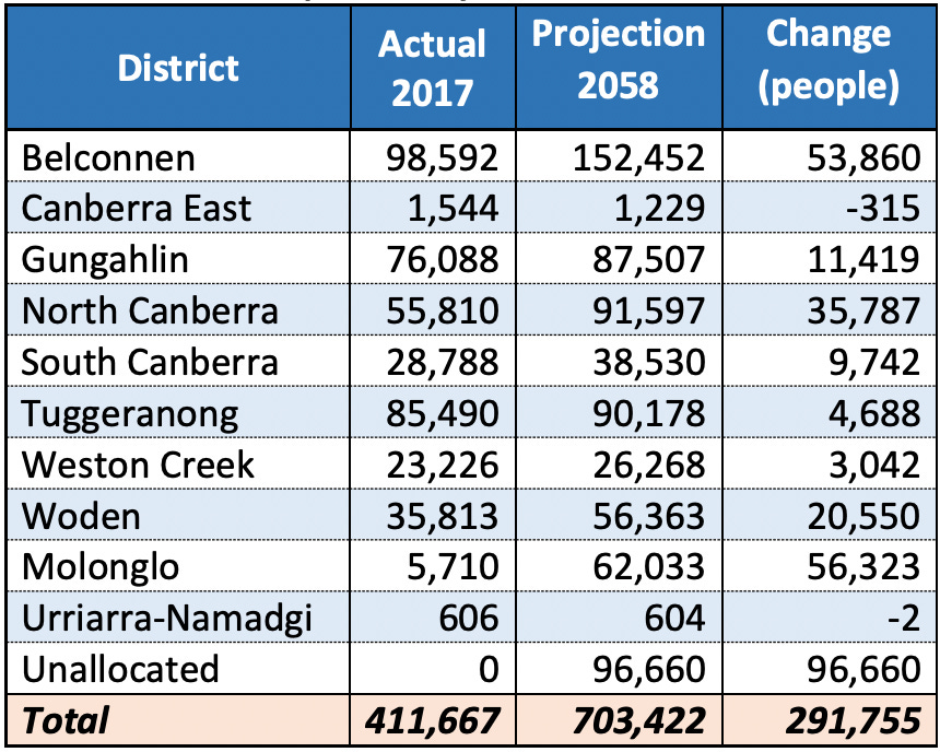 La población de Canberra está camino a casi duplicarse para 2058