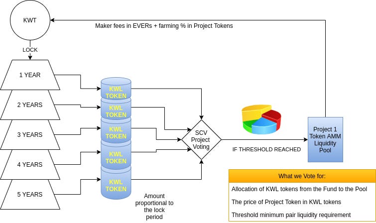 DeFi (for Free Software) - by Git-on-DAO - GOSH
