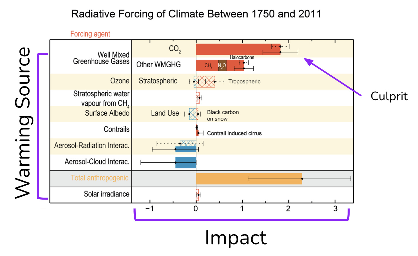 Why greenhouse gases suck (pt 2) - by Logan Dirkx