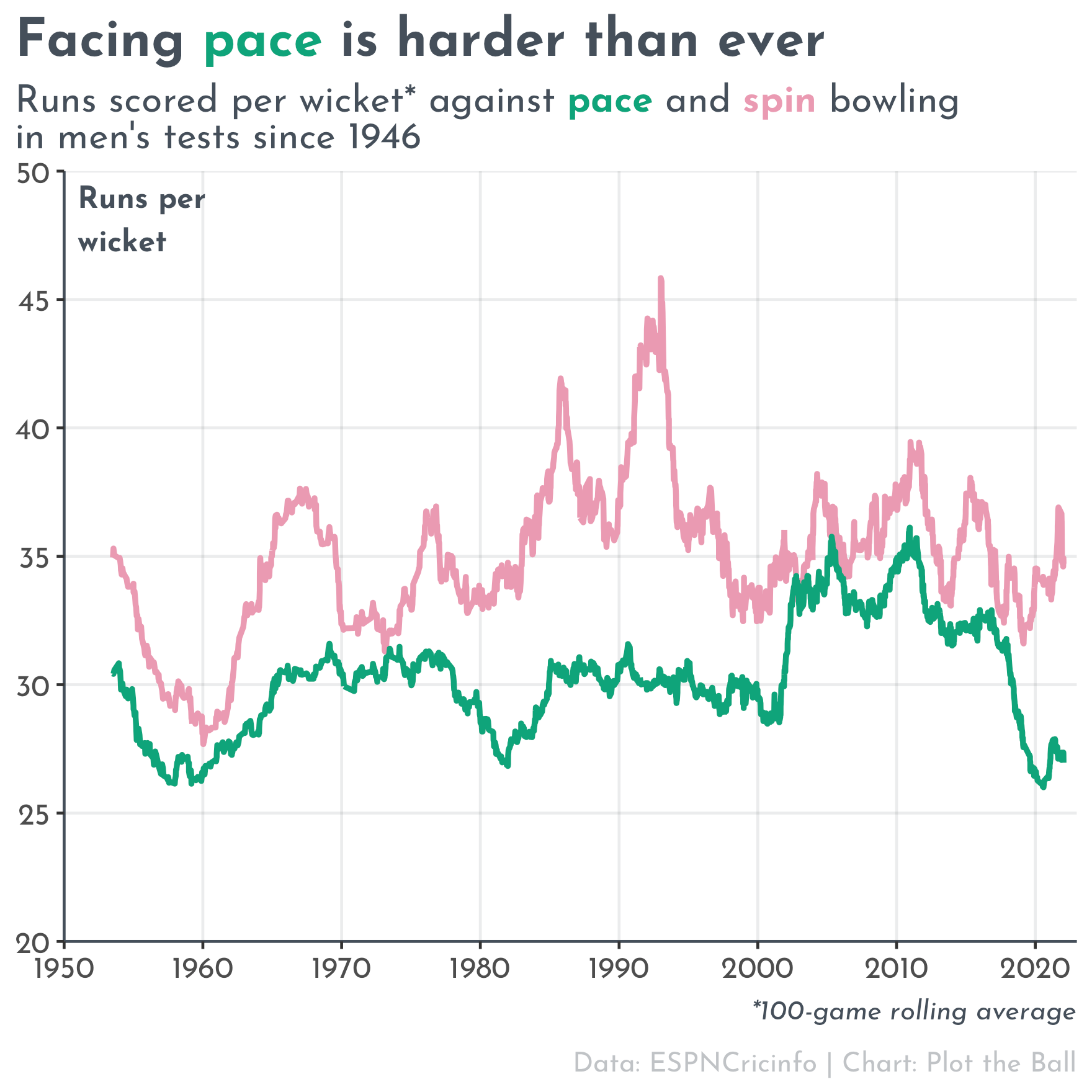 Pace-setters - by Ben Wylie - Plot the Ball