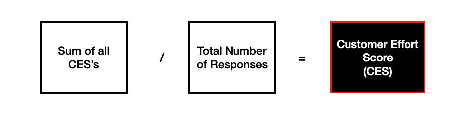 Customer Effort Score, explained
