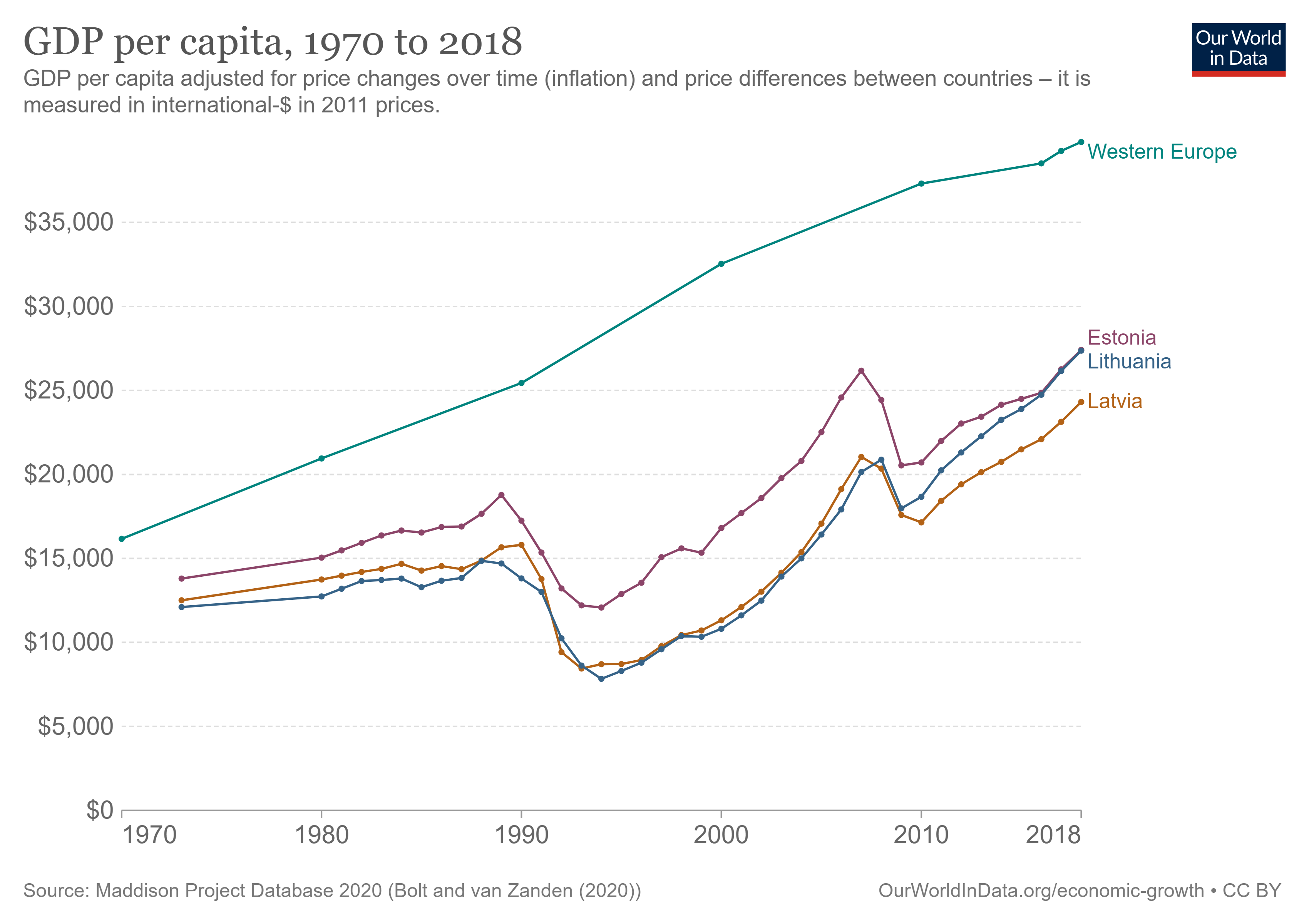 How are the post-Soviet economies doing? - by Noah Smith