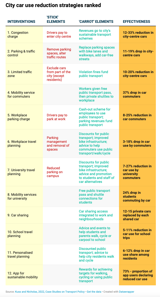 Move Over, Cars! 12 Ways to Prioritize People
