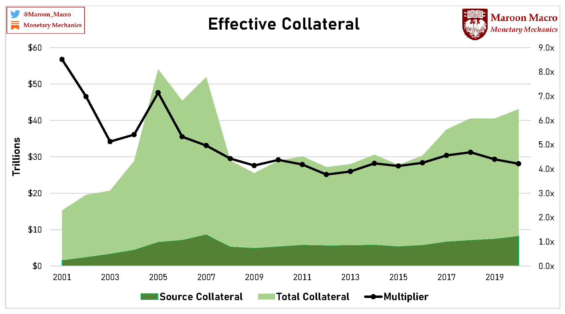 Issue #4: What is Collateral Velocity? - by Maroon Macro