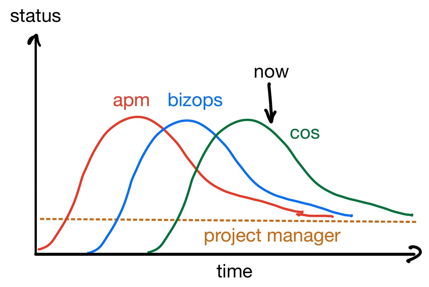 The Job Status Cycle, Designing Good Processes, and The Inner Ring of ...