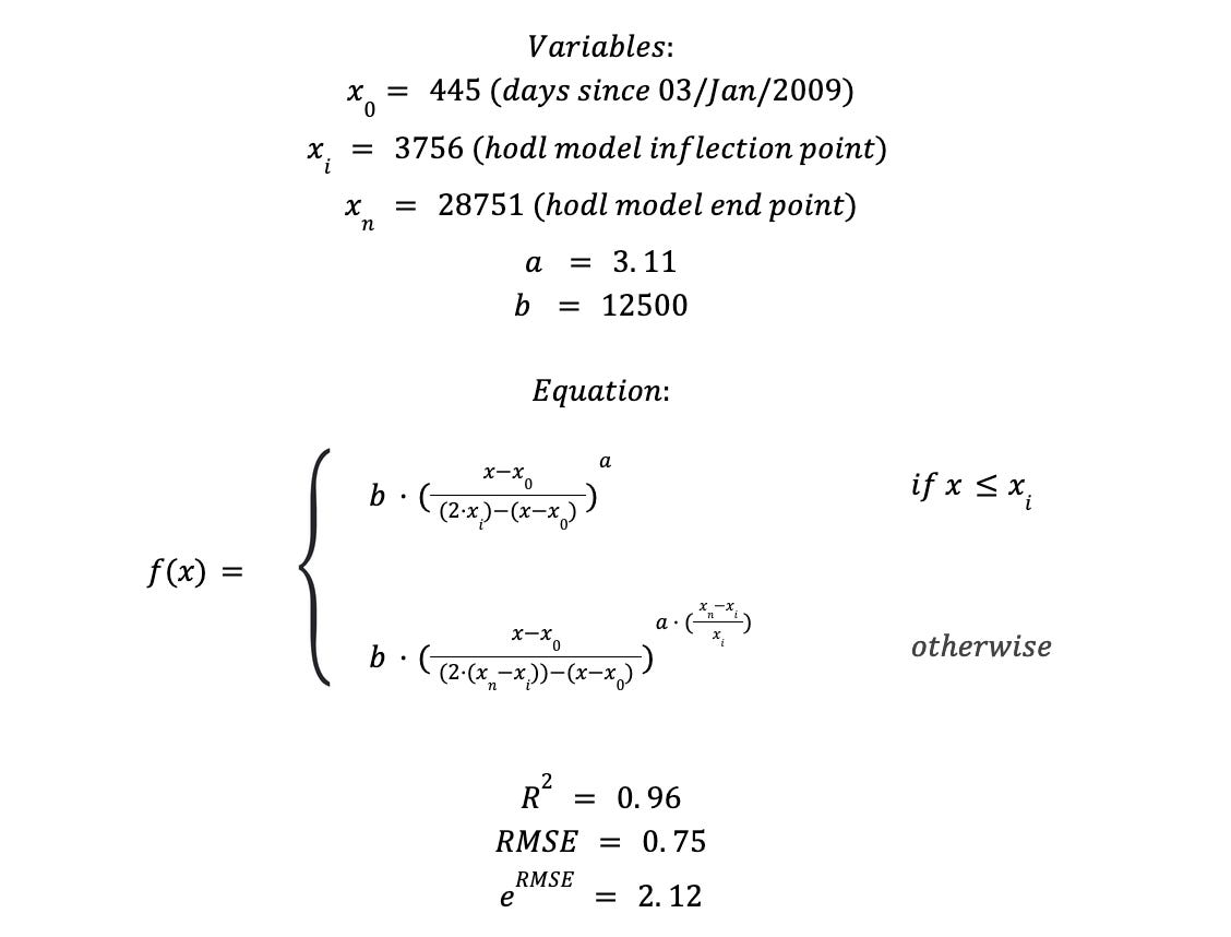 The HODL Model - by Sam Rule - Bitcoin Magazine Pro