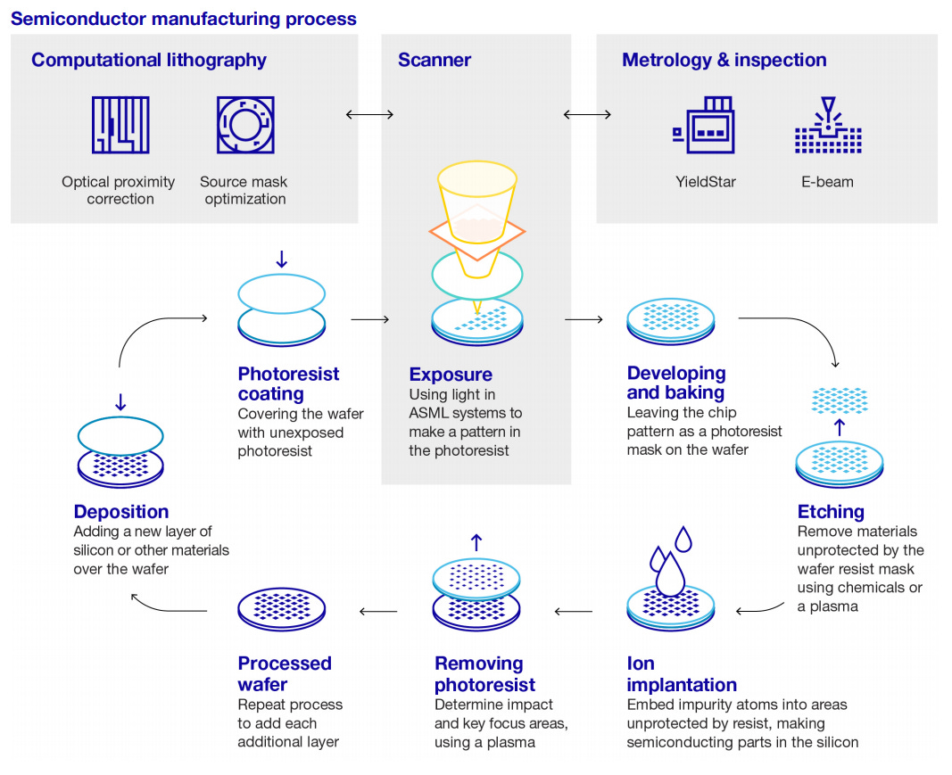 Semi cap Primer Series: Lithography and ASML