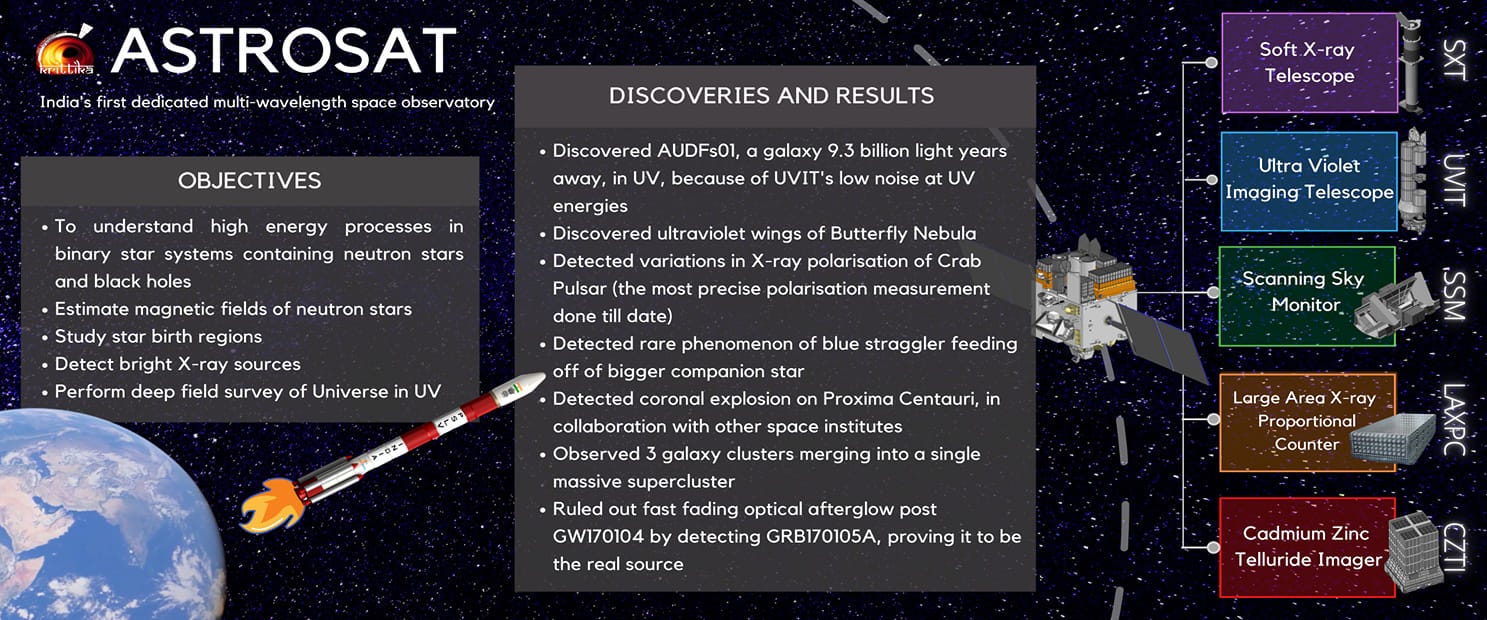 AstroSat Space Talks: Celebrating the launch fifth anniversary