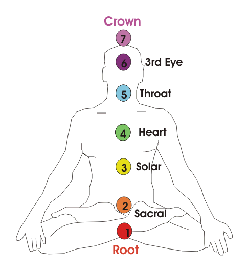 What the heck is the chakra system - by Carol Mossa