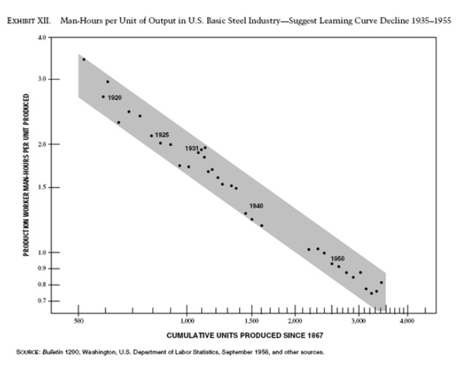 Where are my damn learning curves? - by Brian Potter