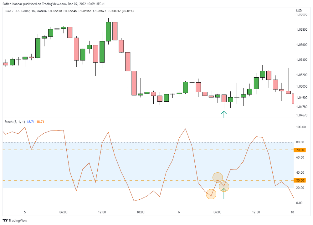 Revisiting the Simple Pull-Back Strategy on the Stochastic