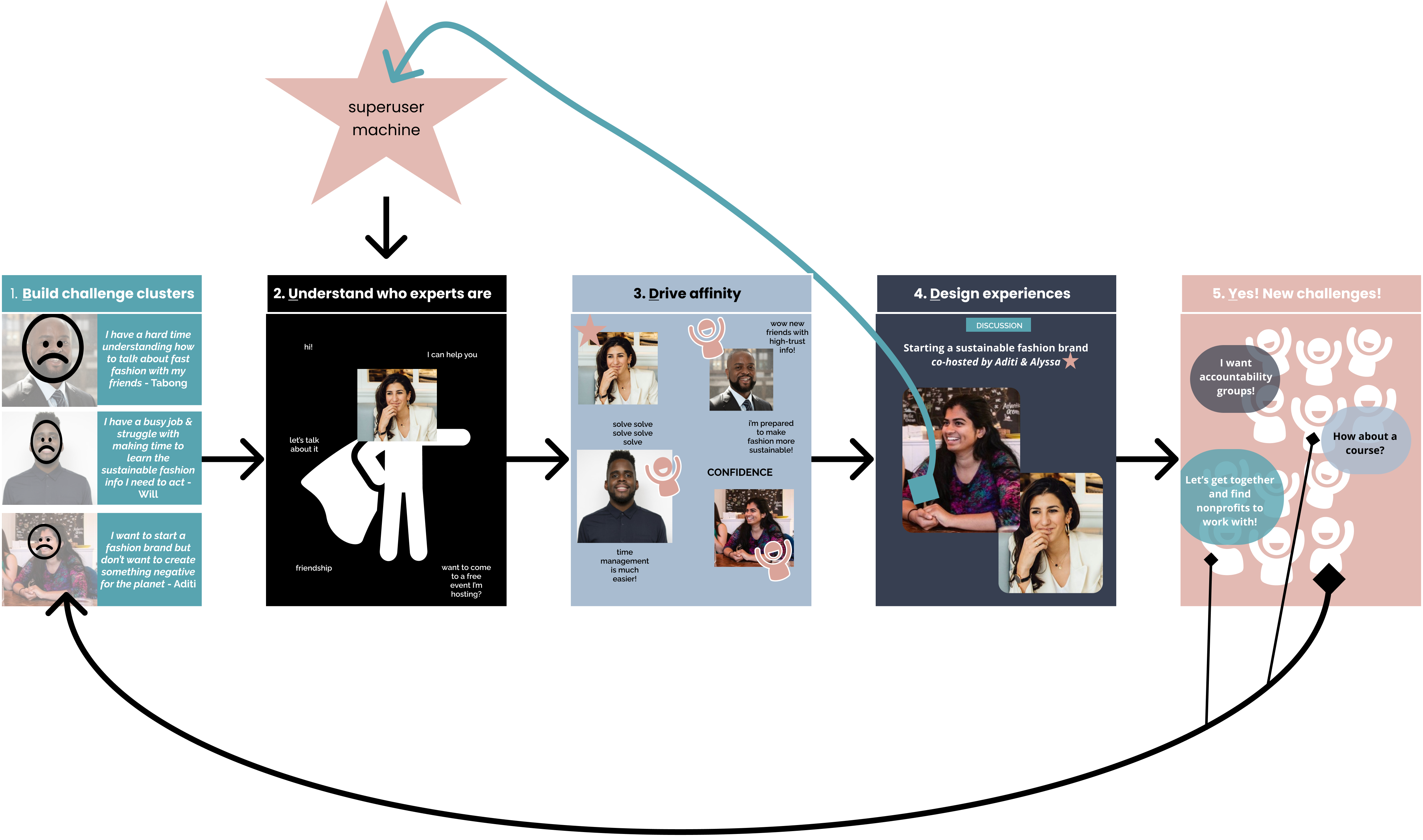 The super-est guide to a super user program